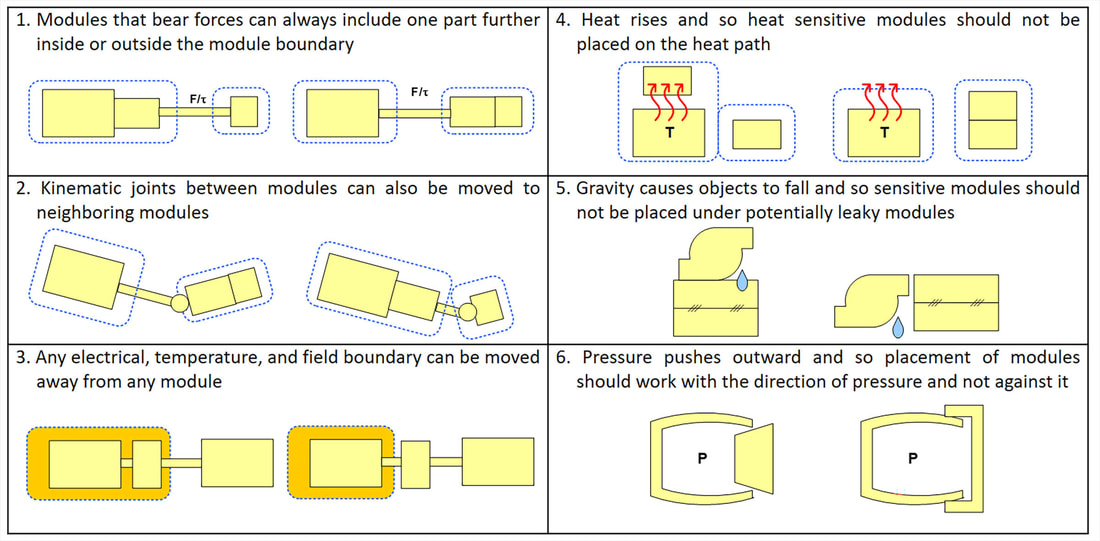 Incorporating Field Effects Into Functional Product-System Architecting ...