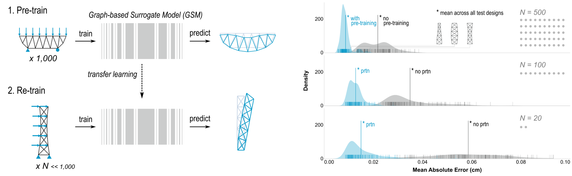 Toward Reusable Surrogate Models: Graph-Based Transfer Learning on ...